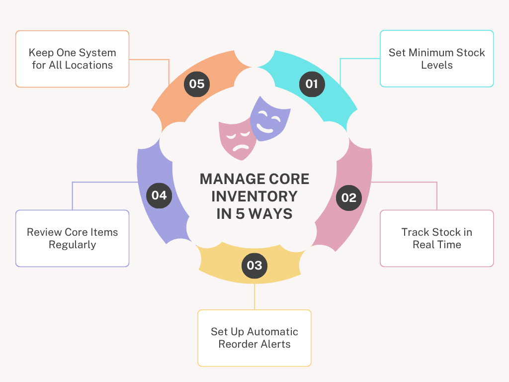 Core Inventory Explained: Powerful Strategies to Manage It | GOIS