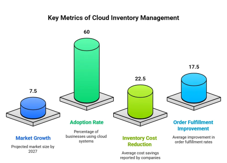 How Does Cloud Inventory Management Work? Beginner’s Guide | GOIS