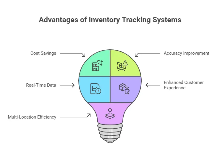 Inventory Tracking System? Uses, Benefits and Set Up | GOIS