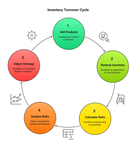 Inventory Turnover Ratio: The Silent Engine | GOIS