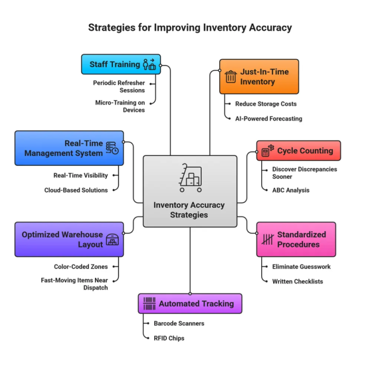 7 Proven Stocktaking Tips to Boost Your Inventory Accuracy in 2026 - | GOIS
