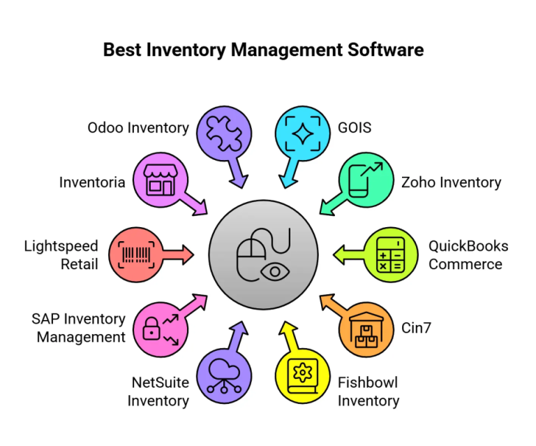 10 Top Inventory Management Software in 2026 to Watch Out | GOIS