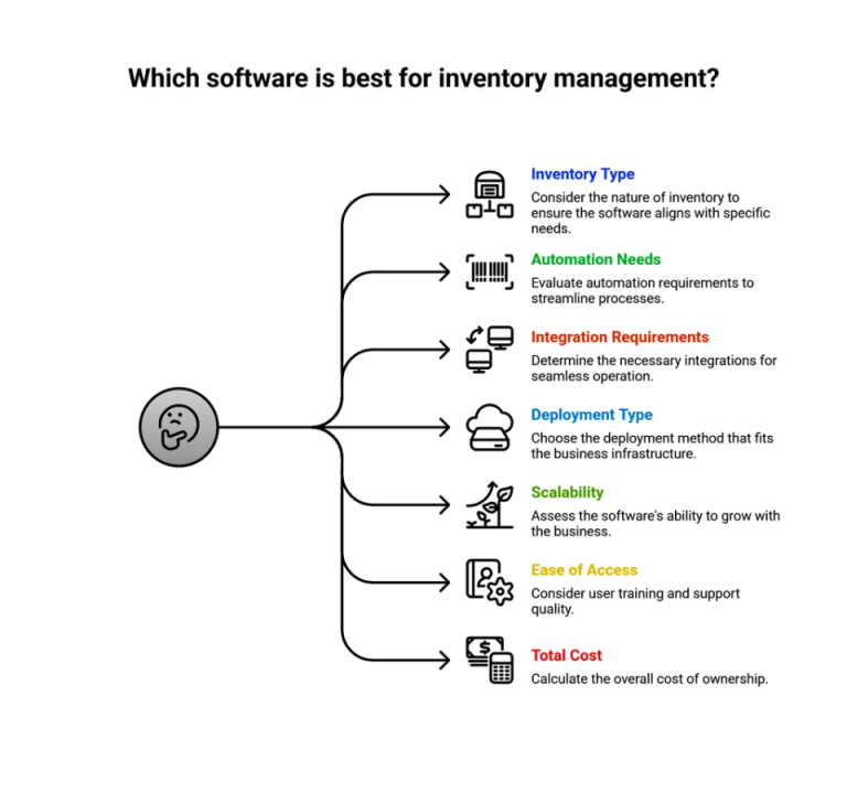 10 Top Inventory Management Software in 2026 to Watch Out | GOIS